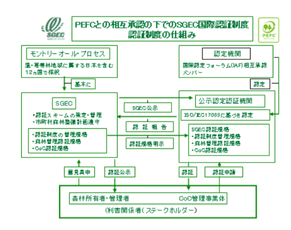 PEFCとの相互承認の実現 - 森林認証SGEC/PEFCジャパン